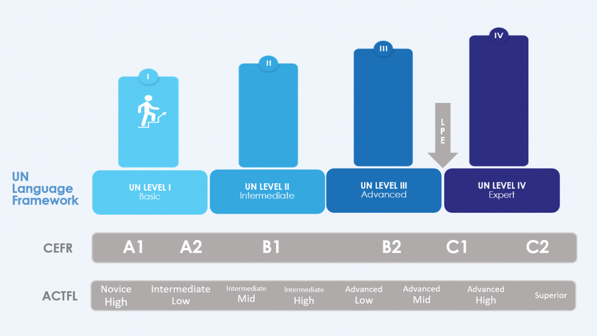 united nations language proficiency exam sample